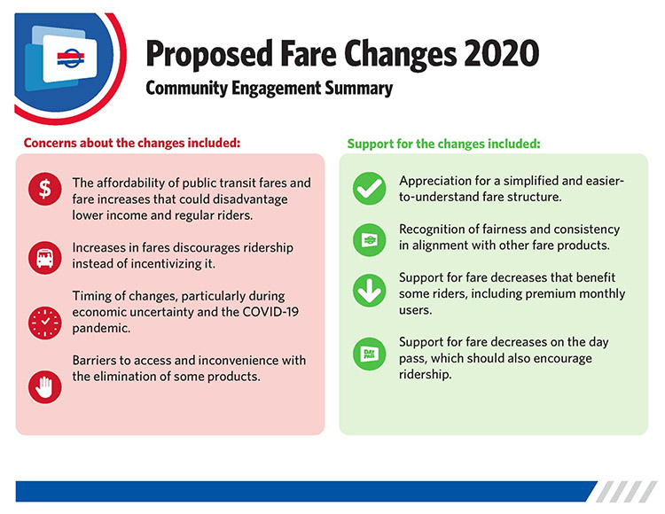 Fare Changes