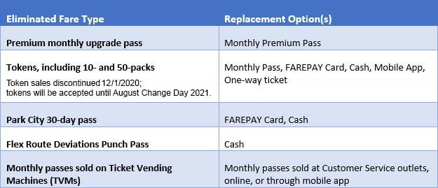Fare Changes