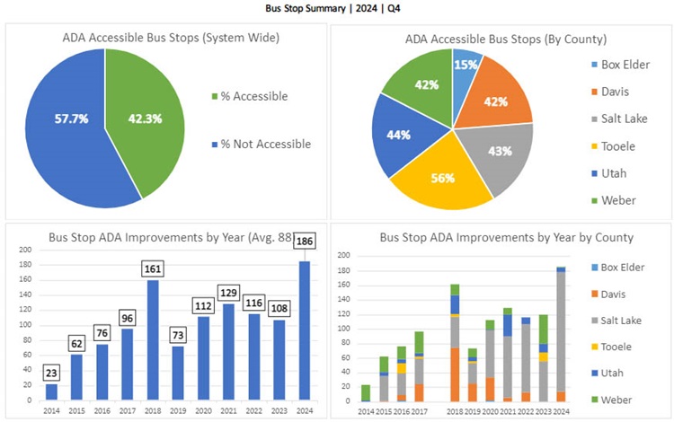 Bus Stop Improvement Efforts