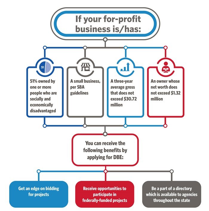 Disadvantaged Enterprises