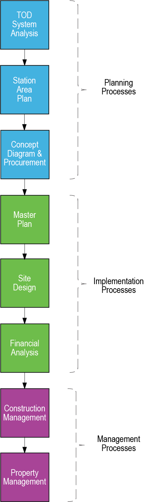Organizational Development Framework Middle Manager Development
